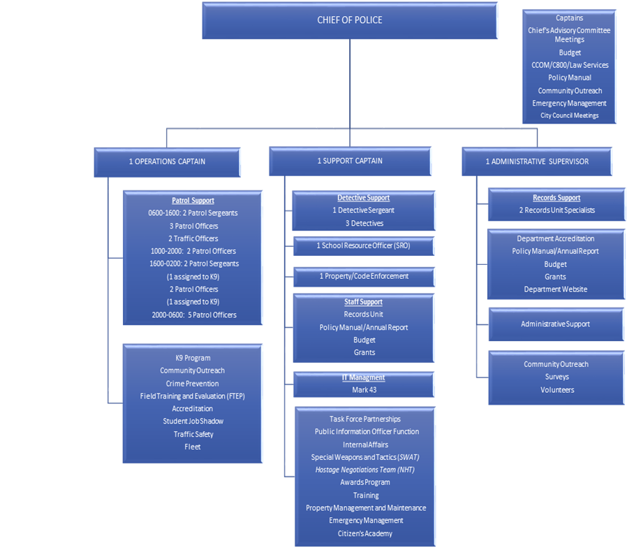 Organization Chart | Canby OR