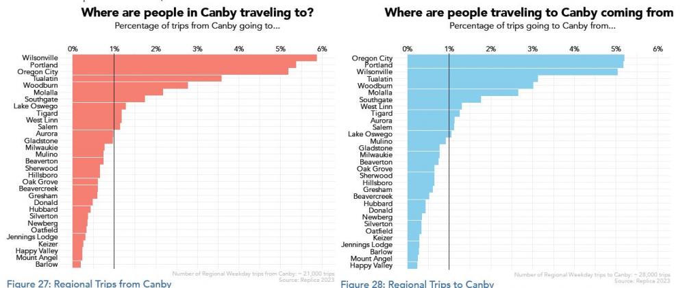 Transit Master Plan | Canby OR